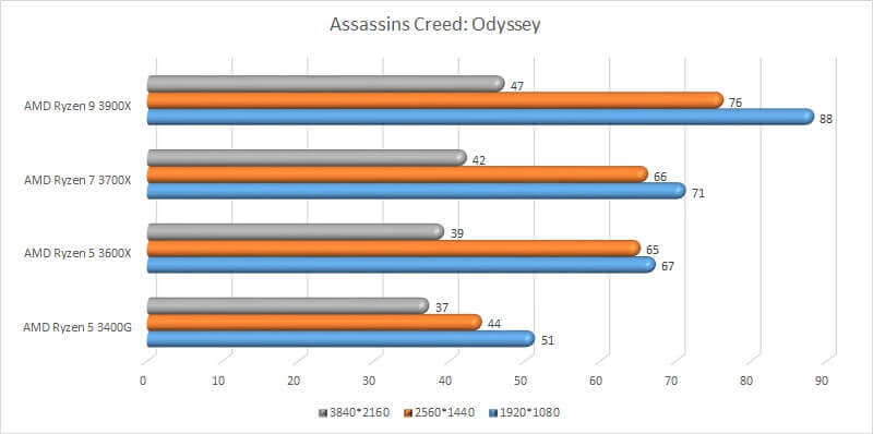 Which AMD Ryzen 3000 CPU for Gaming?